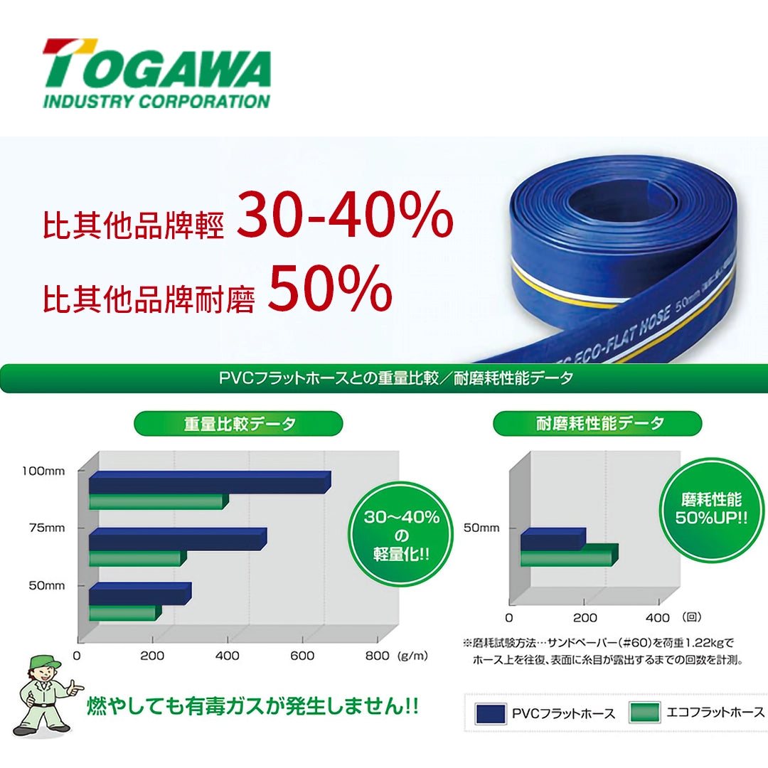 更輕 ⚖️ 更耐磨｜日本 🇯🇵 TOGAWA 特級 藍扁喉｜日本製造｜溫度範圍 -5℃～＋60℃｜2～4吋 100米長｜適合家用抽水馬達 ...